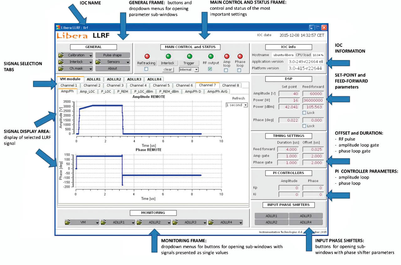 Libera LLRF - Instrumentation Technologies