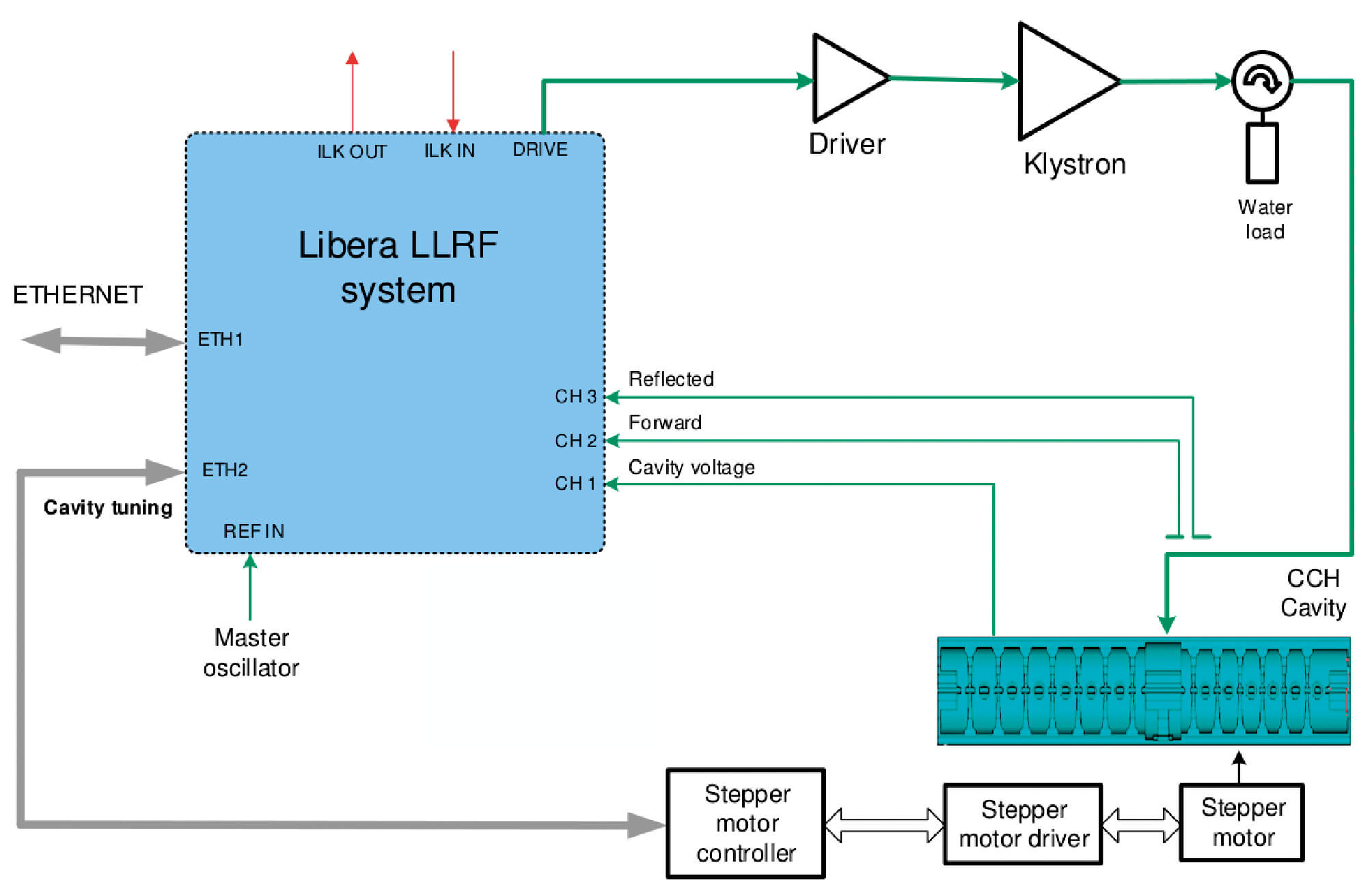 Libera LLRF - Instrumentation Technologies
