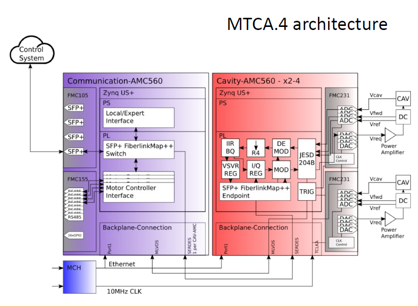 Development of a MTCA.4 LINAC LLRF system for the MedAustron LINAC ...