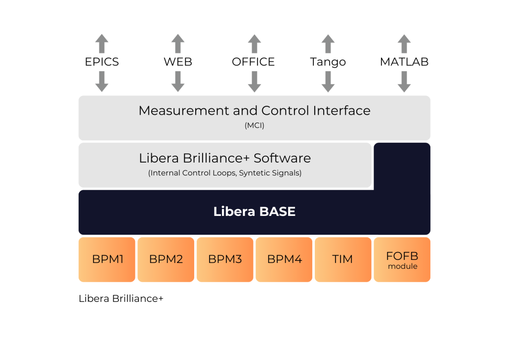 Libera BASE - Instrumentation Technologies